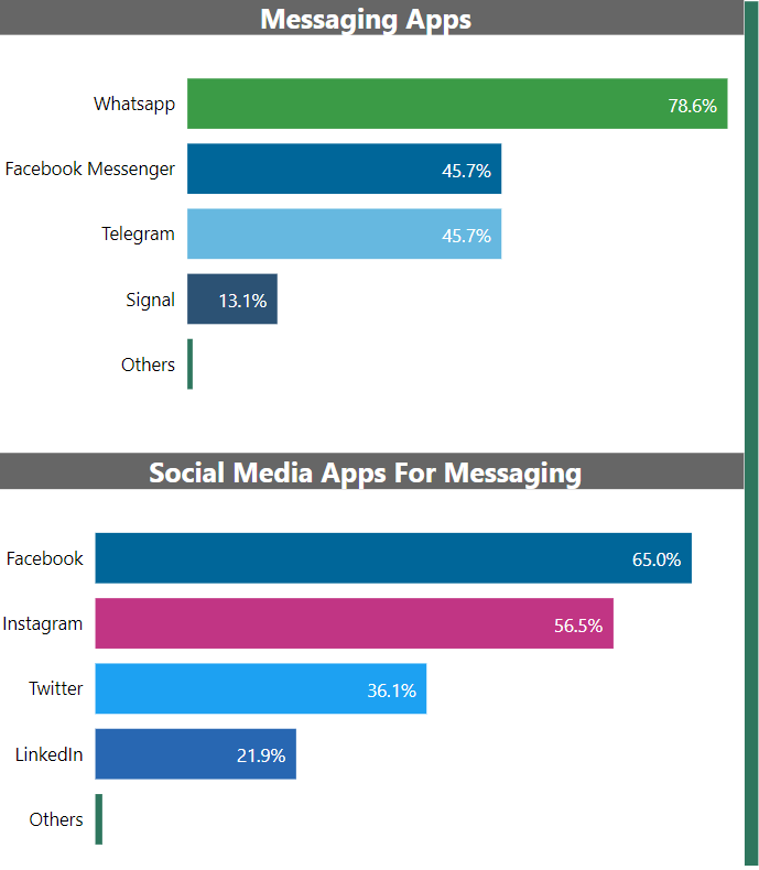 ‘Multiple messaging apps’ is a reality in India now: techARC study