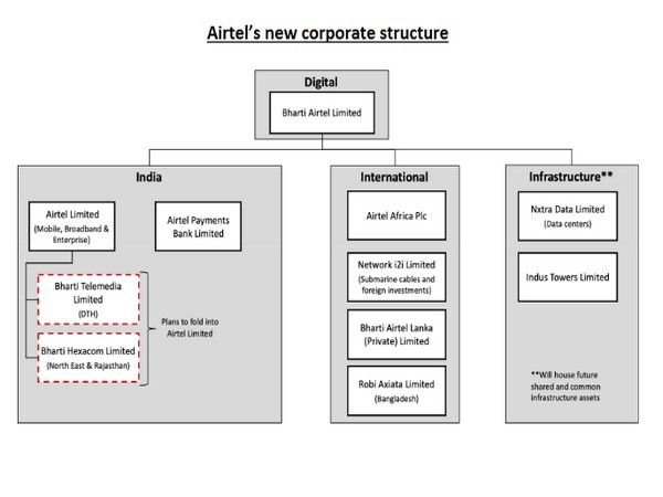 Airtel comes up with new corporate structure to sharpen focus on digital