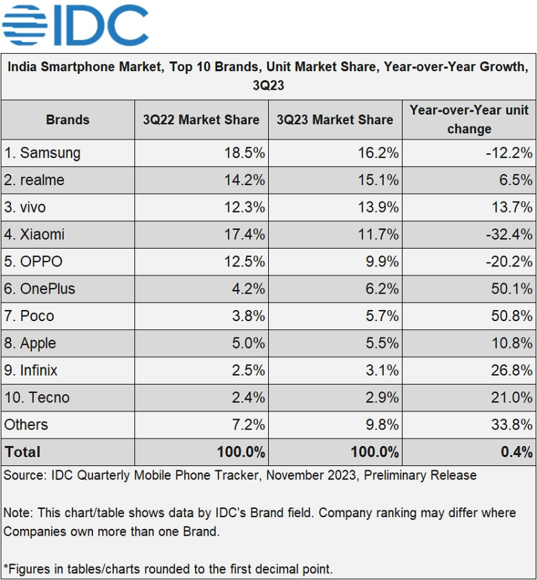 Indian Smartphone Market in Q3 Powered by 5G Growth, Samsung Leading the Charge ~ My Mobile India
