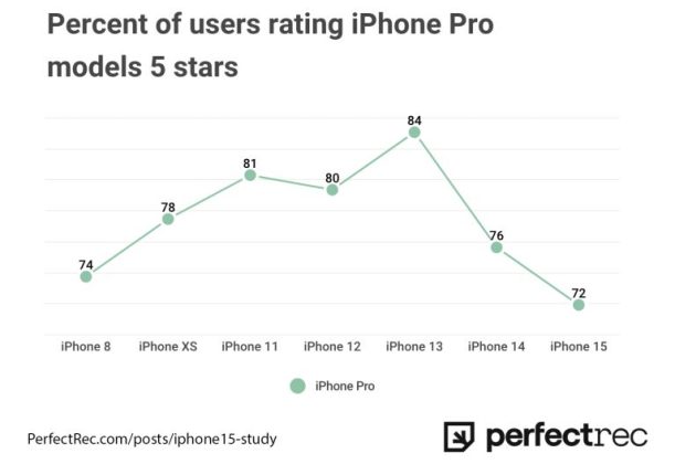 iPhone 15 Pro Models Face Decline in Customer Satisfaction, According ...