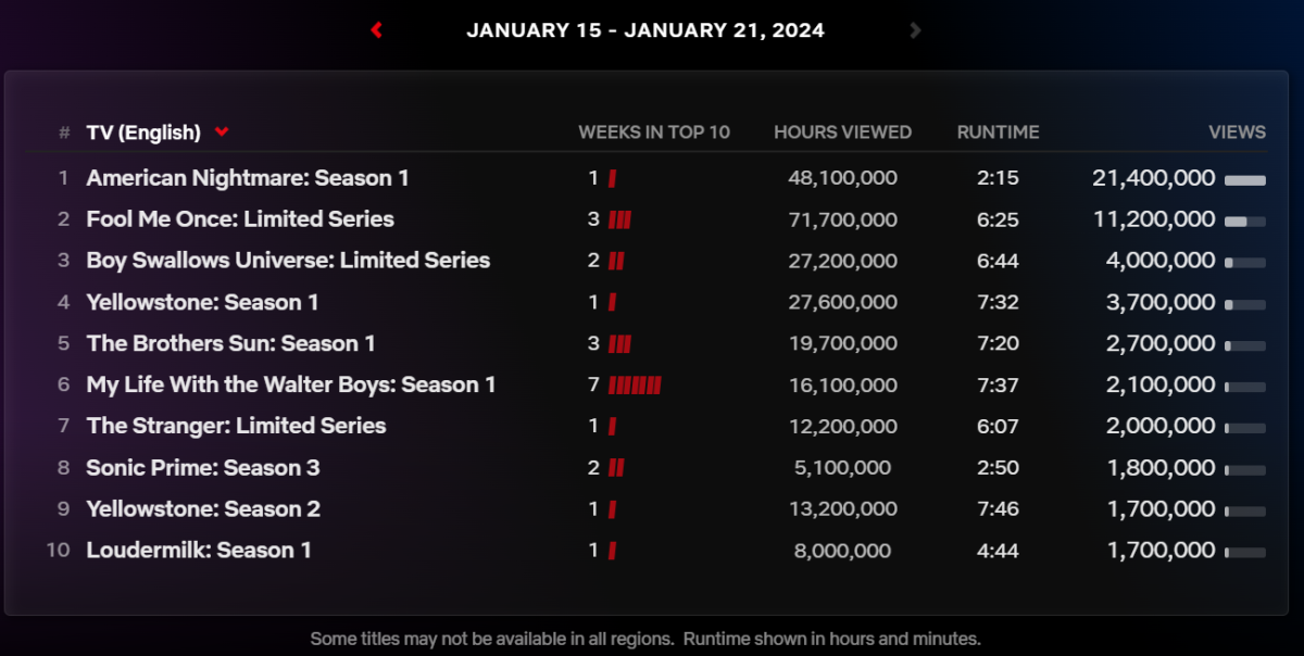 Netflix Top 10: The Most-Watched Shows in the World Right Now; New on ...