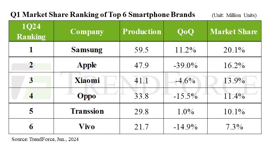 Smartphone Production Rebounds in Q1 2024, but Challenges Loom: Trendforce ~ My Mobile India