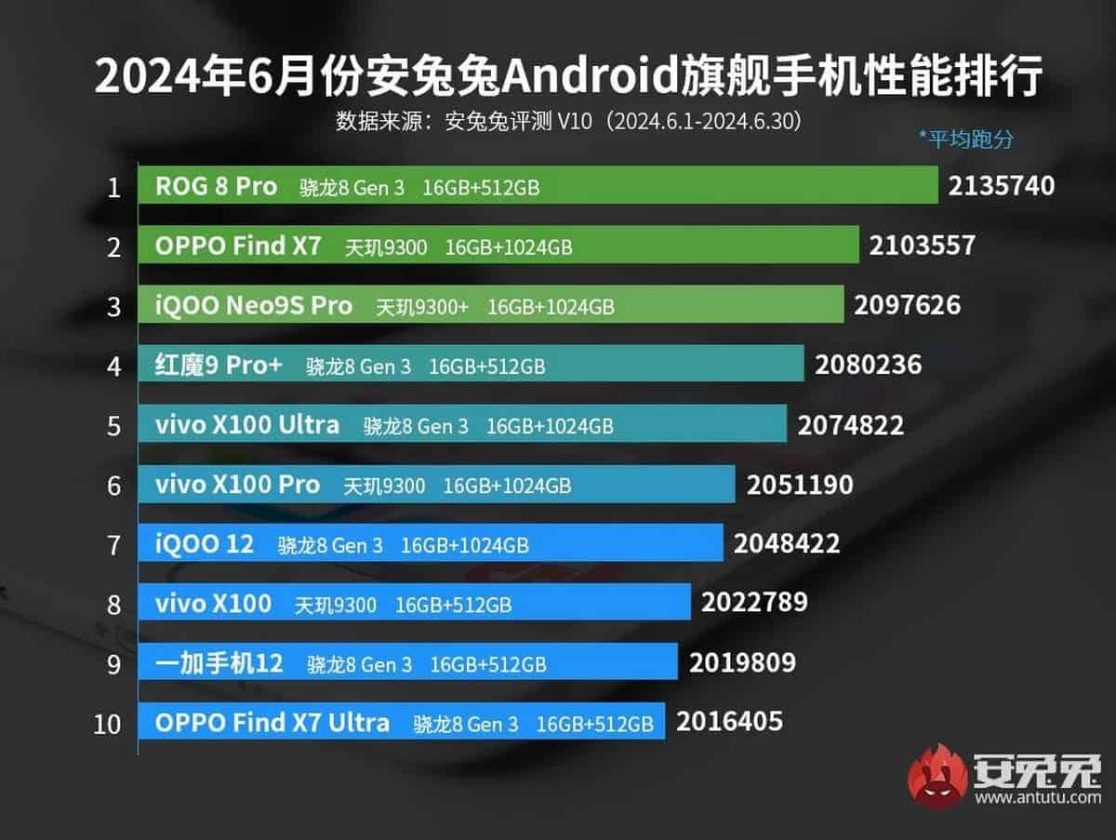 Best Performing Smartphones of June 2024 According to AnTuTu Benchmark ...