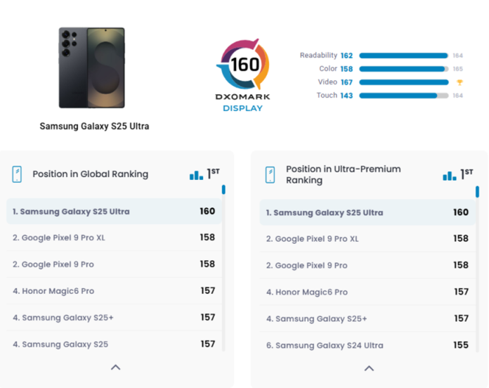 Samsung Galaxy S25 Ultra Tops DXOMARK Display Rankings ~ My Mobile India