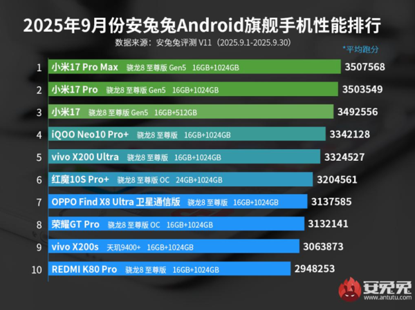 AnTuTu September 2025 Rankings - Xiaomi 17 Pro Max, Redmi Turbo 4, and ...
